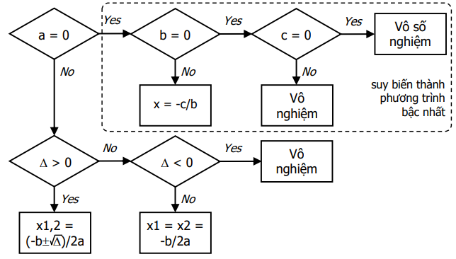 Sơ đồ thuật toán giải phương trình bậc 2 hiệu quả và nhanh chóng
